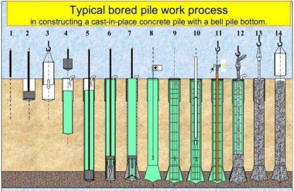 Bored pile drilling - Types of bored pile drilling machines